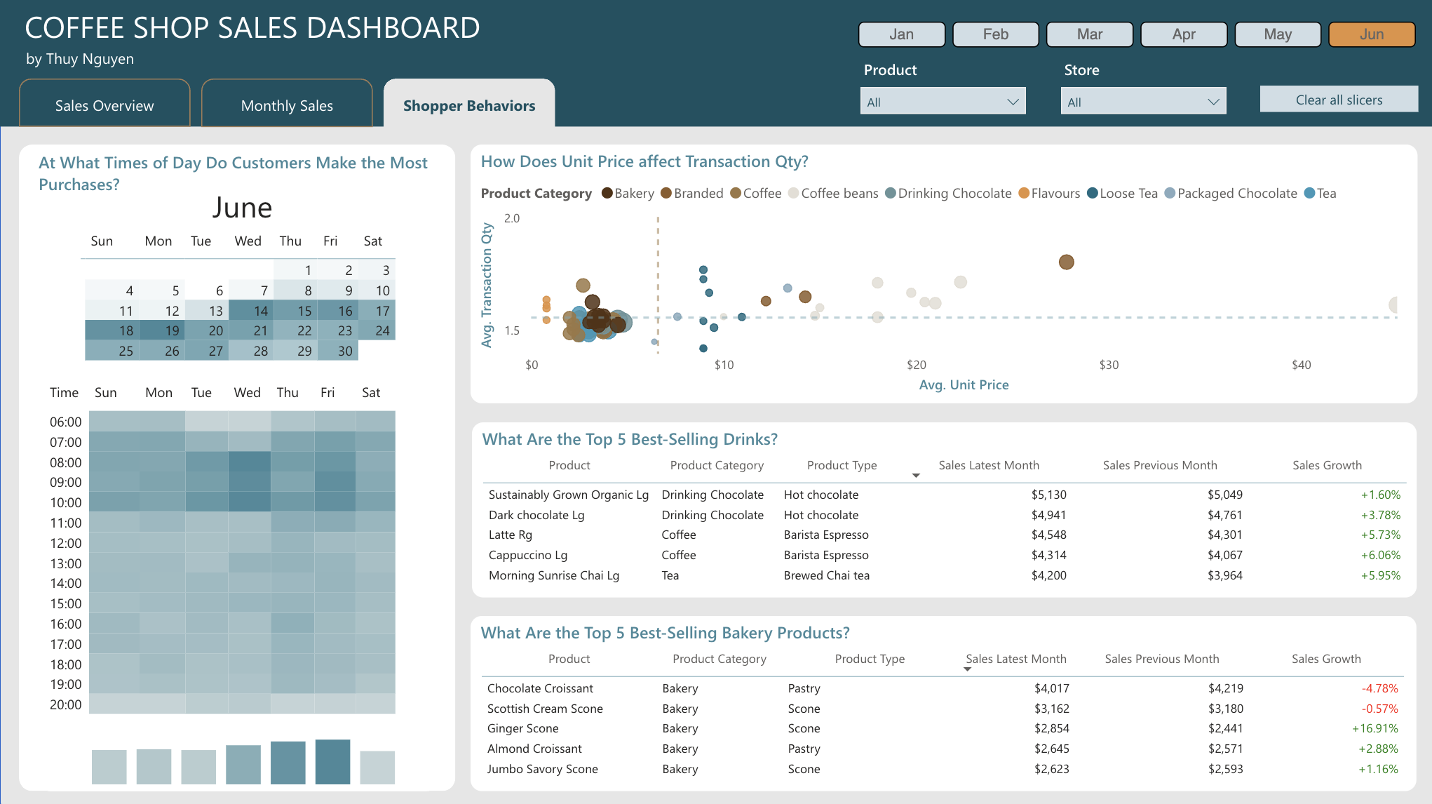 Dashboard Portfolio – Thuy Nguyen Analytics