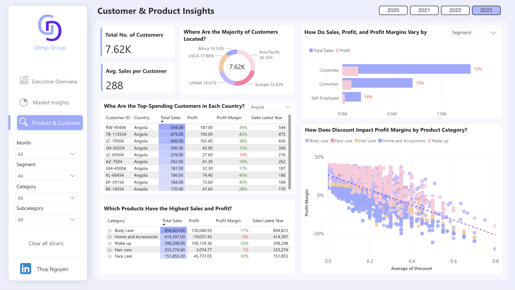 Dashboard Portfolio – Thuy Nguyen Analytics